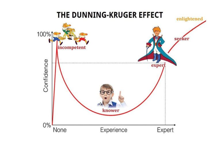 The Dunning-Kruger Effect - Education Realm