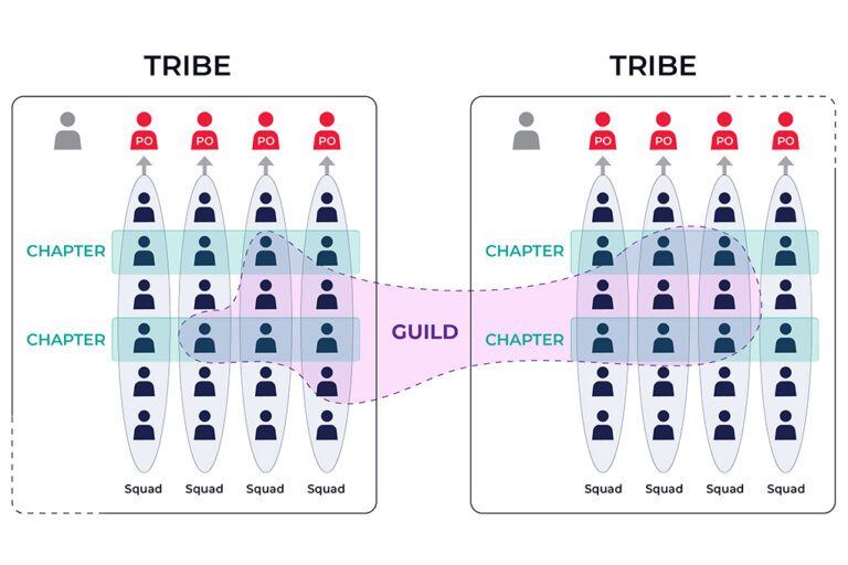 The Spotify Model as an Example of Scalable Agile - Education Realm